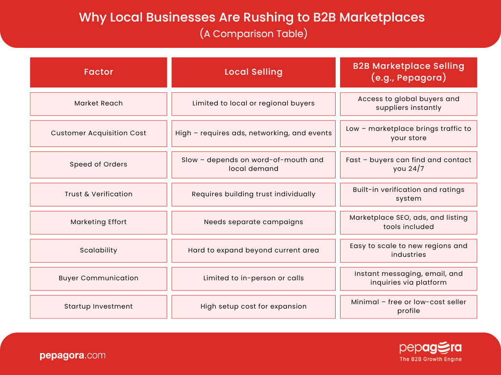 Why Are local businesses Rushing to B2B Marketplaces? - Pepagora Blog